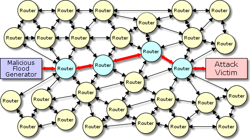 The Distributed Reflection DoS Attack