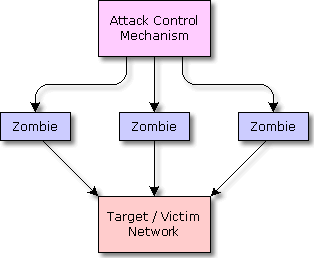 The Distributed Reflection DoS Attack